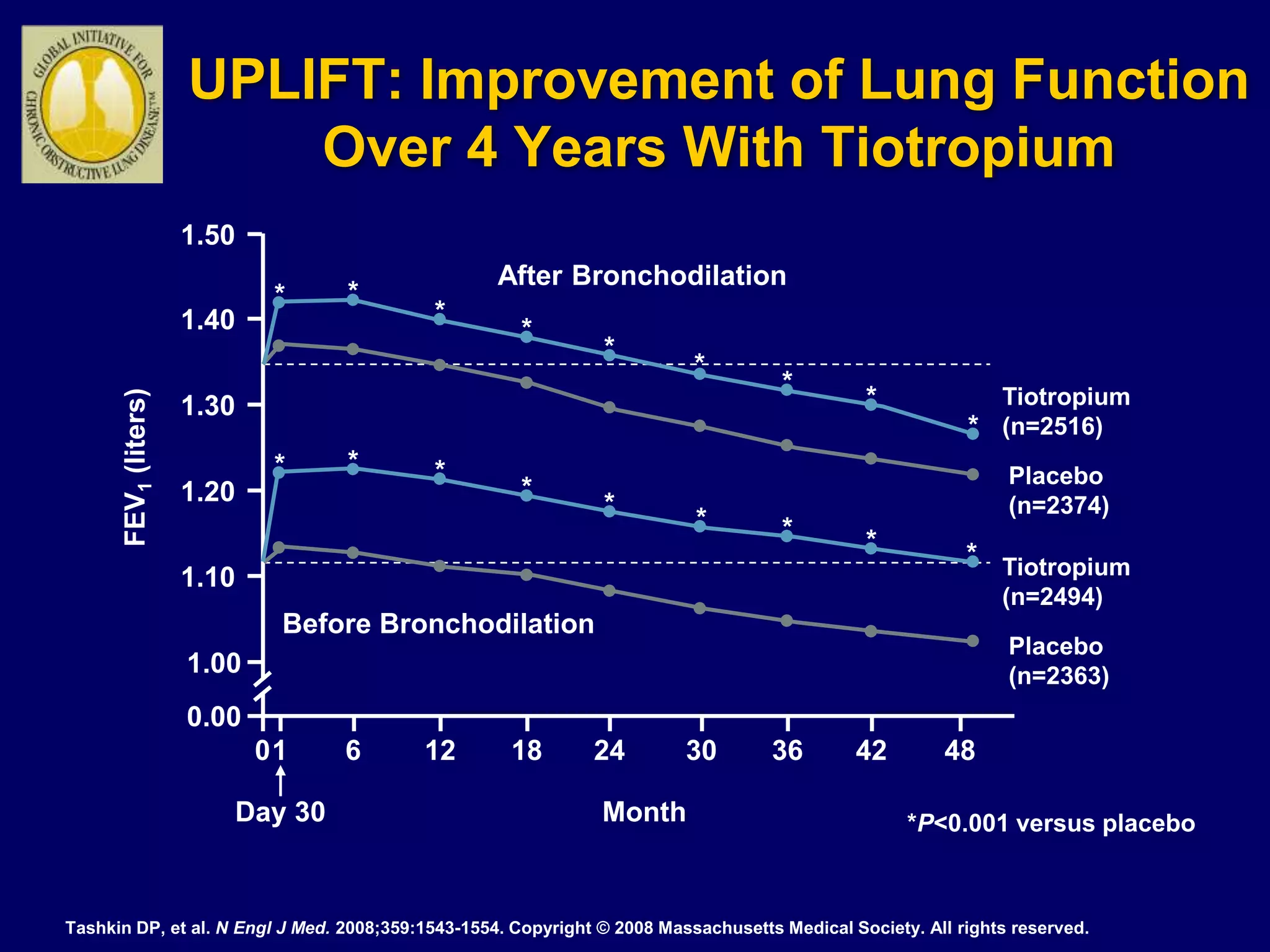 Dieu tri copd gd on dinh thuong vu 2016 | PPTX