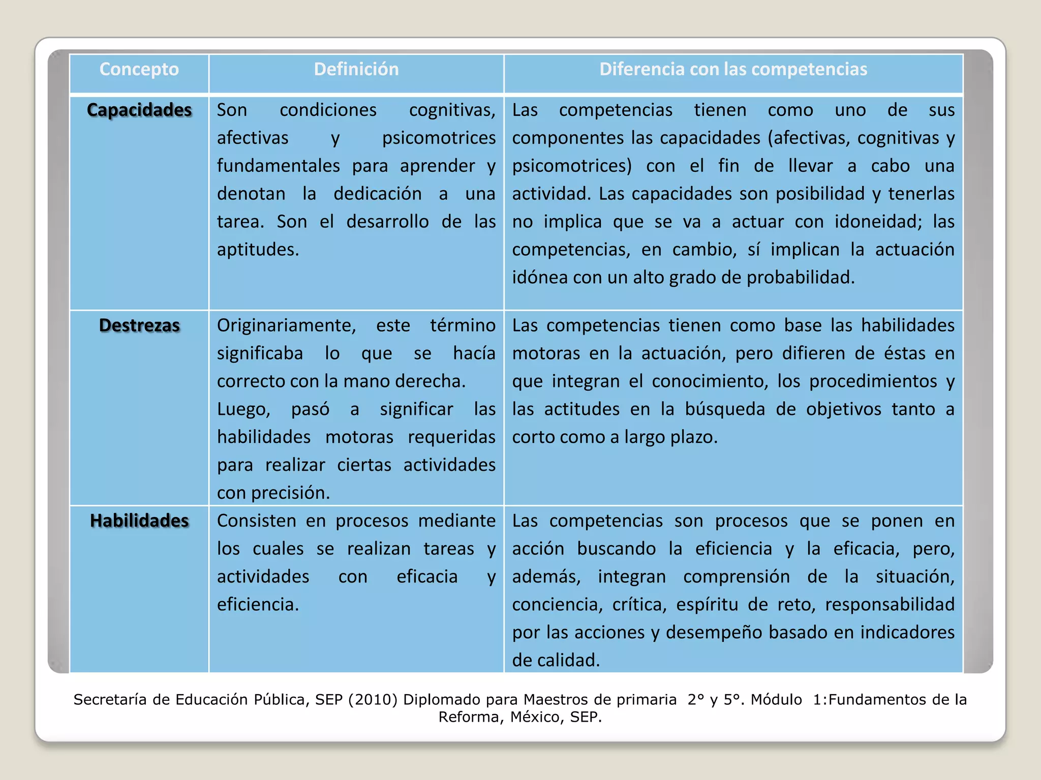 Diferenciación entre capacidad, destreza y habilidad | PPTX