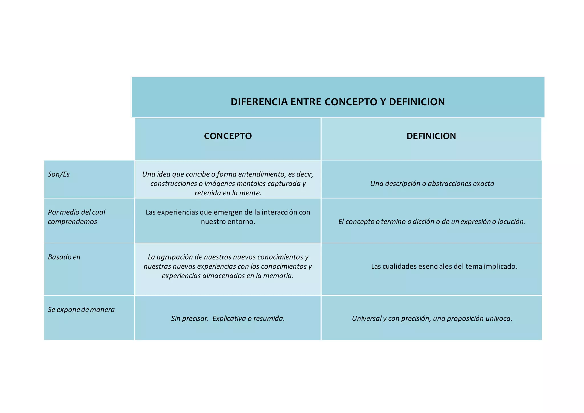 Diferencia entre concepto y definicion | DOCX
