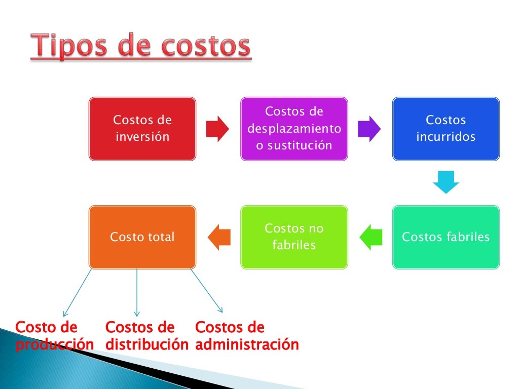 Diferencia Entre Costos Y Gastos Concepto, diferencia y clasificación ...