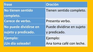 Diferencia entre frase y oracion | PPTX