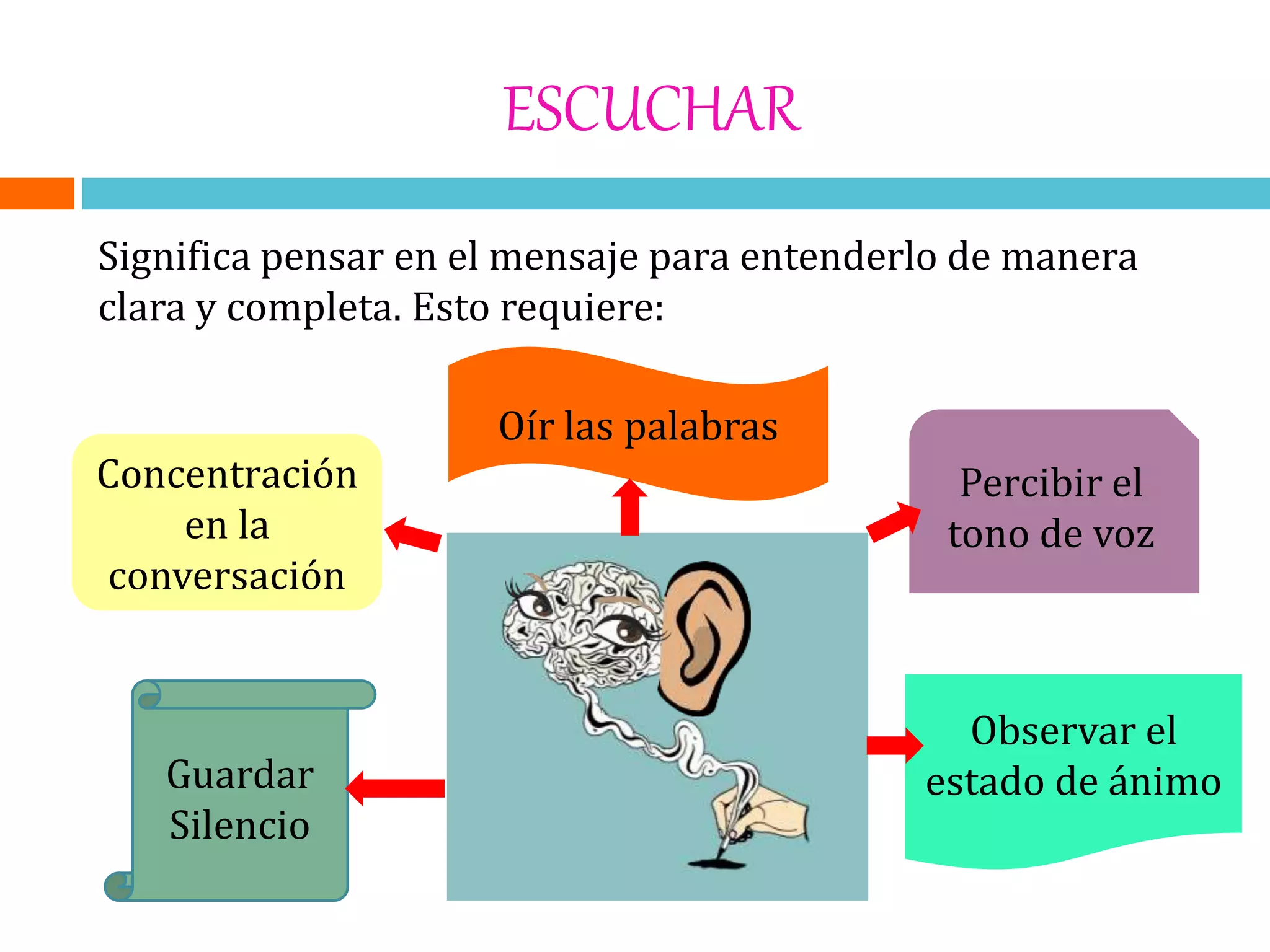 Diferencia entre oir y escuchar | PPT
