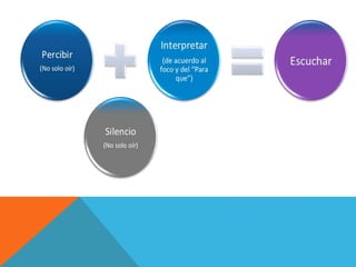 Diferencia entre oir y escuchar | PPTX