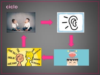 Diferencia entre oír y escuchar | PPTX