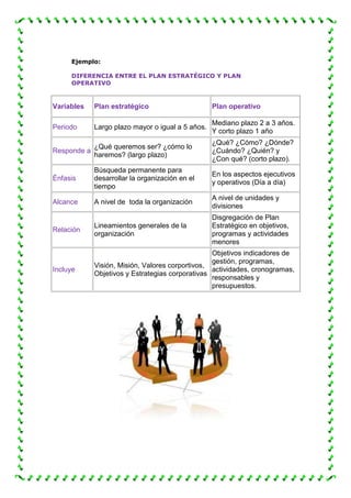 Diferencia entre planeamiento operativo y planeamiento estrategico | DOCX