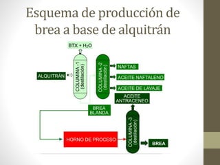Diferencias y-los-usos-del-alquitran-y-brea | PPTX