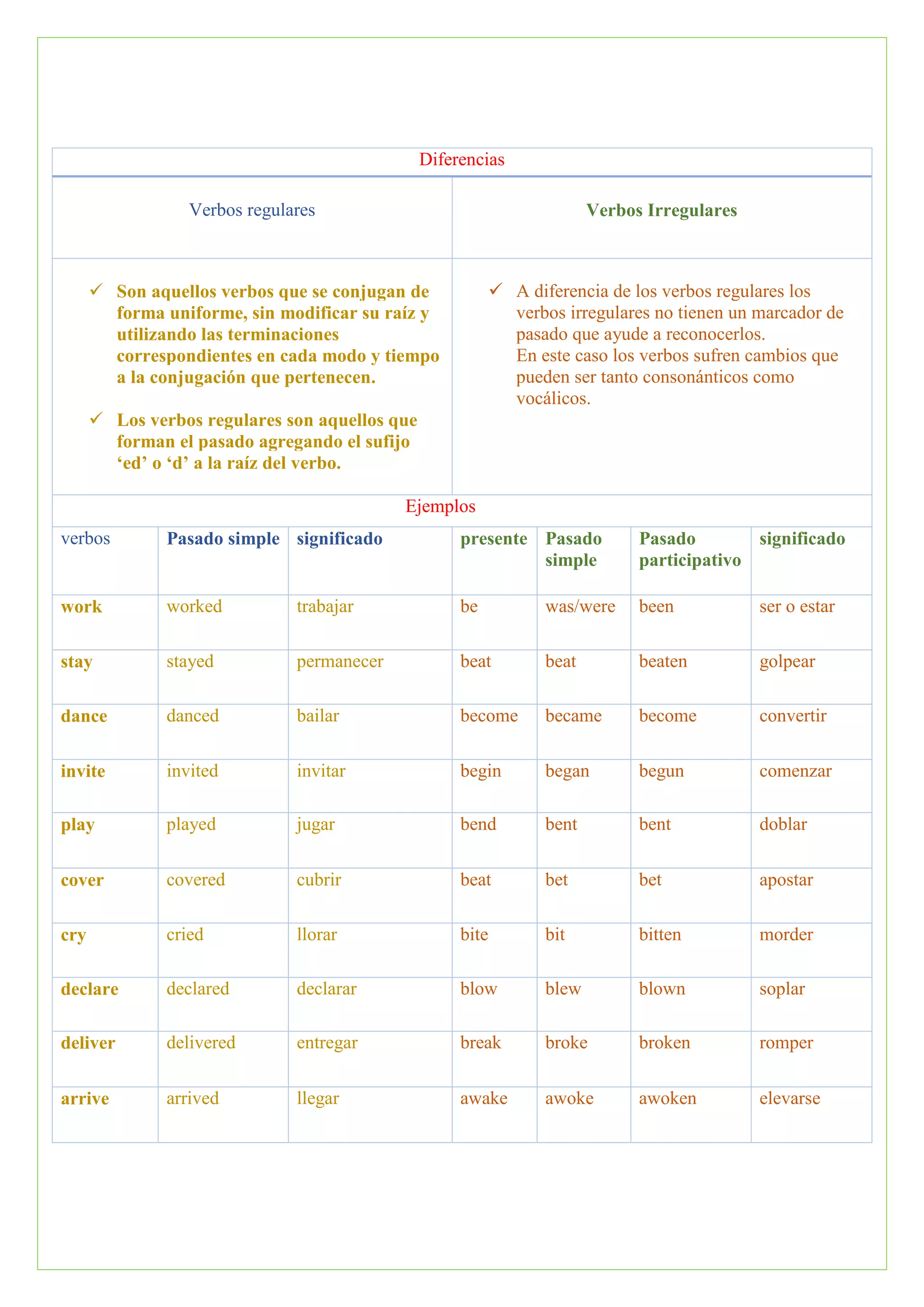 Diferencias de regulares e irregulares.6 | PDF