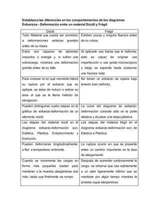 Diferencias diagrama de esfuerzo deformación entre dúctil y frágil | DOCX