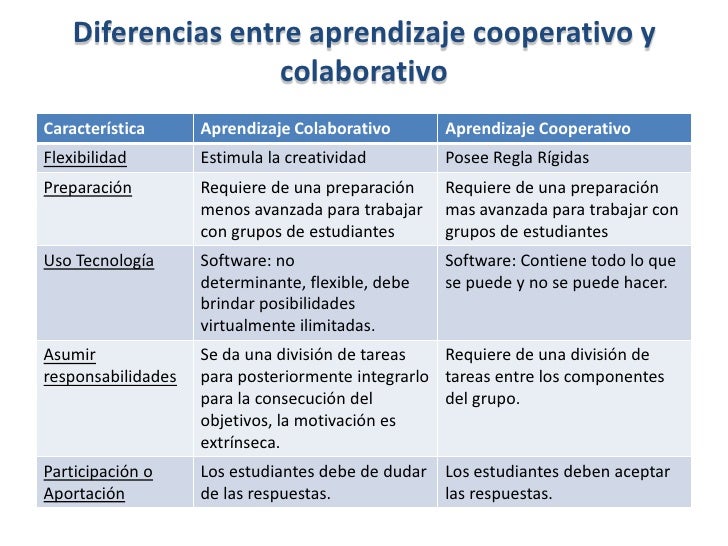 Aprendizaje Colaborativo