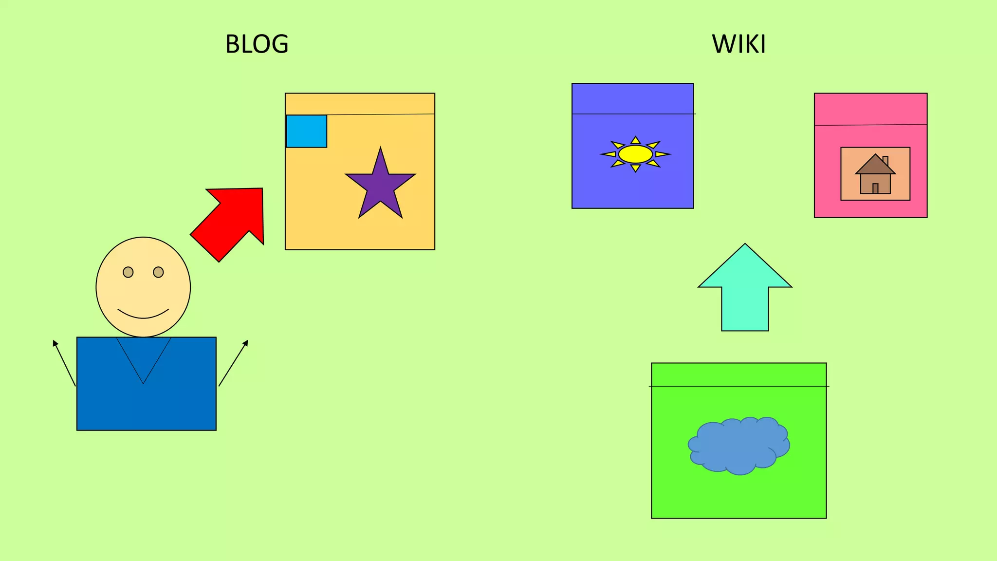 DIFERENCIAS ENTRE BLOG Y WIKI