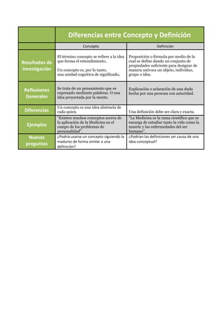 Diferencias entre concepto y definición | DOC