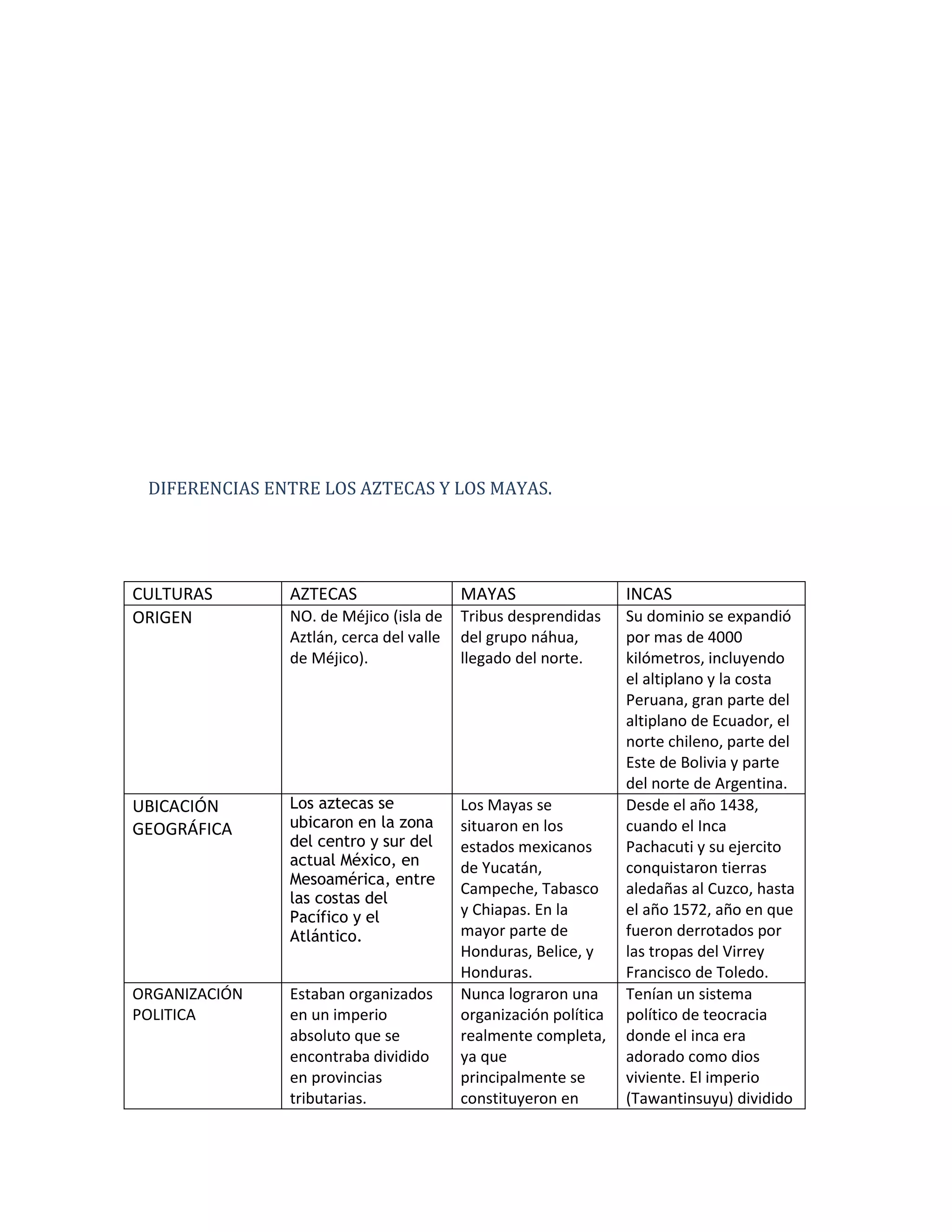 Diferencias Entre Aztecas Y Mayas Cuadros Comparativos E Diferencias