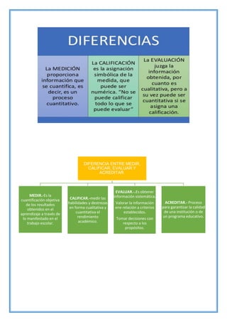 Cules Son Las Diferencias Entre Evaluar Y Calificar