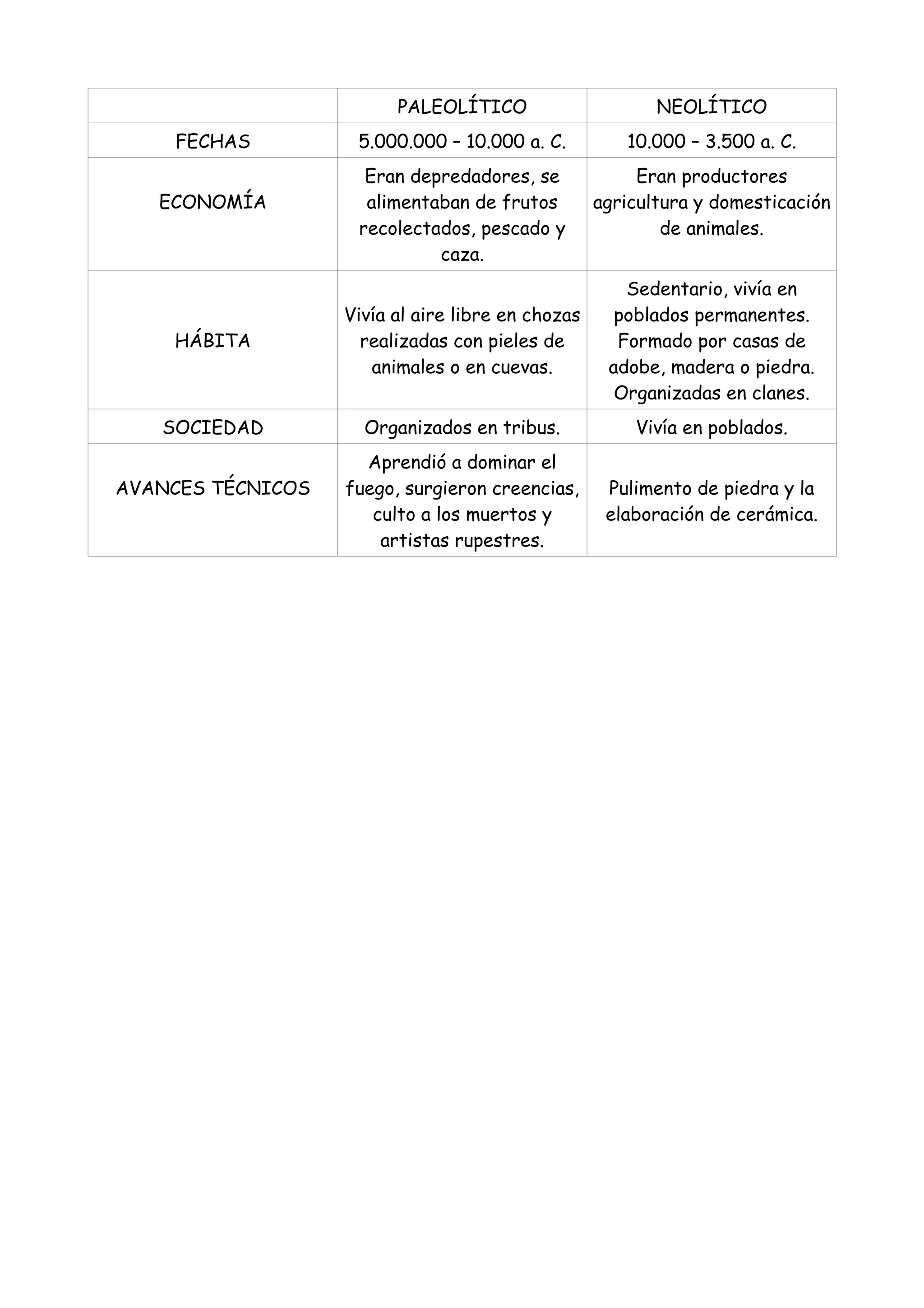Diferencias entre paleolítico y neolítico | ODT