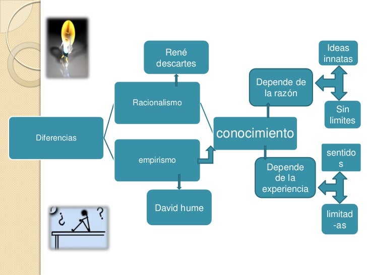 Diferencias Entre Racionalismo Y Empirismo Lina Alzate 11 2