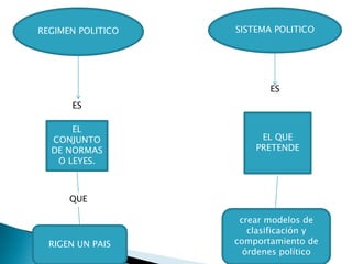 Diferencias entre regimen y sistema politico | PPTX