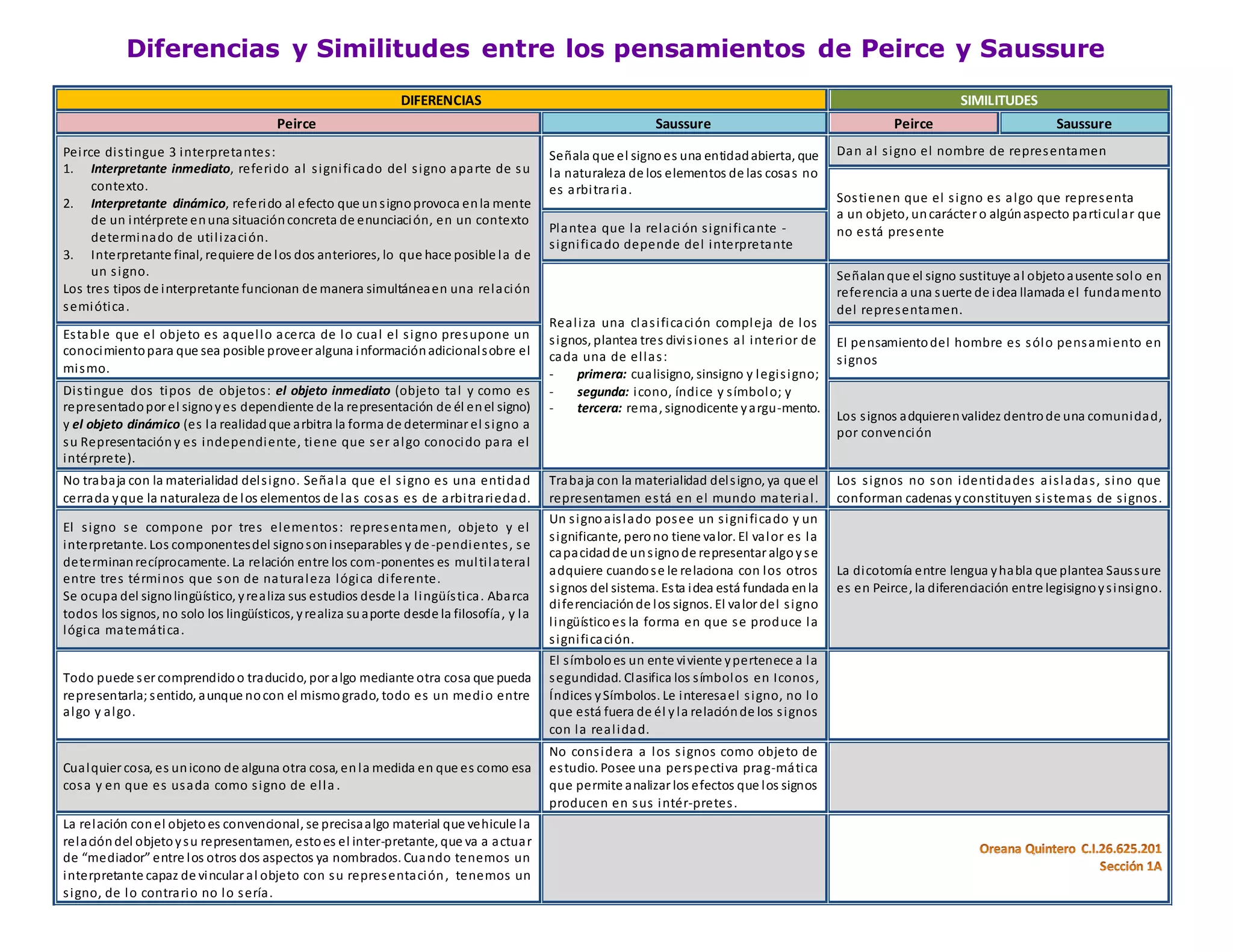 Diferencias y similitudes entre Peirce y el de Saussure. | PPT