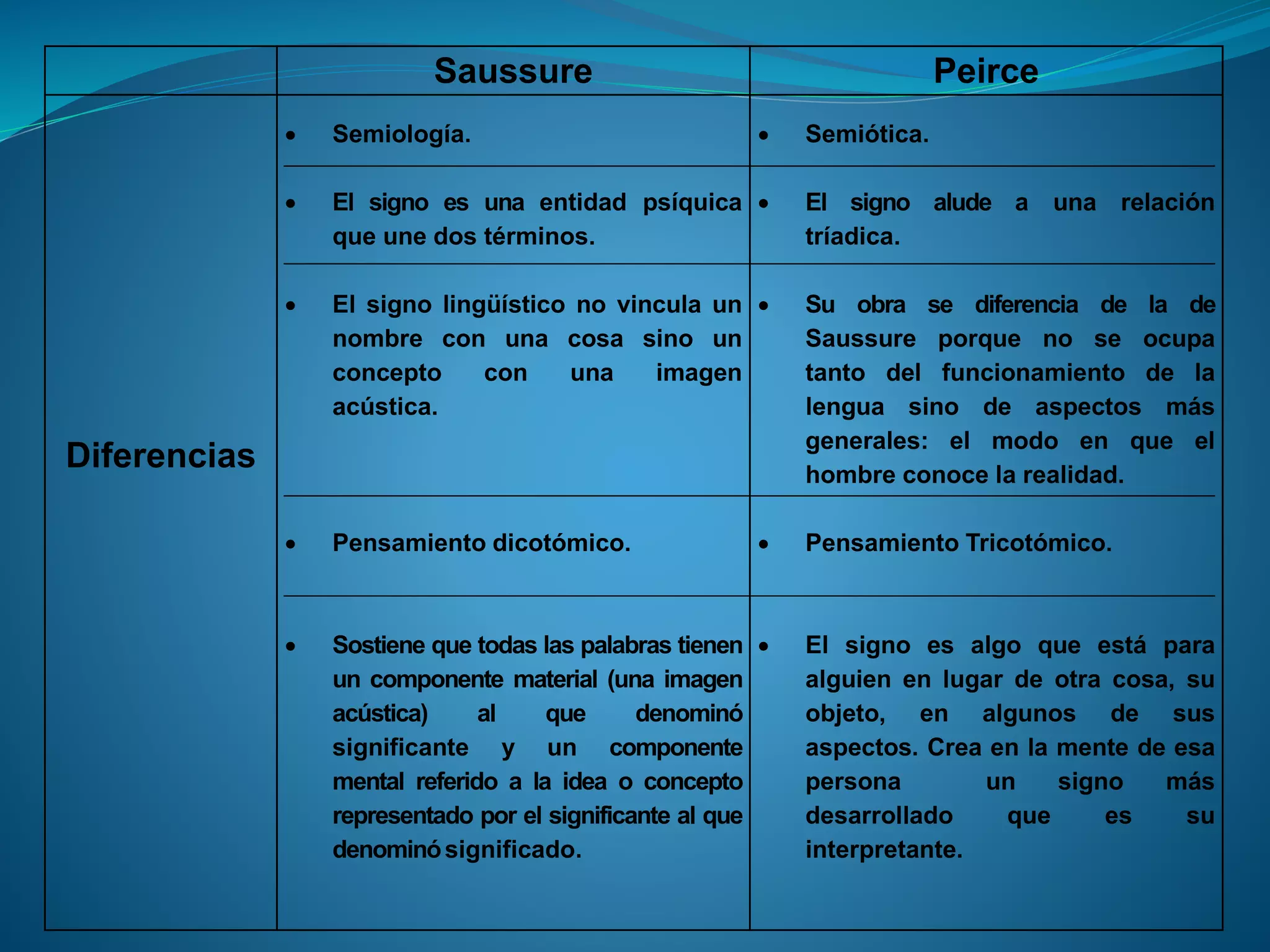 Diferencias y similitudes (saussure y peirce) | PPTX