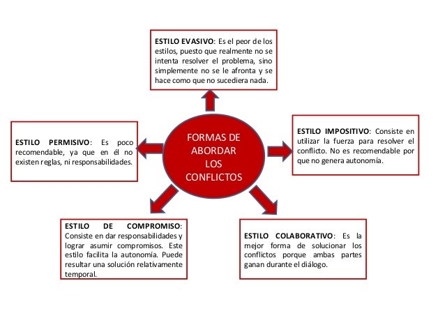 Diferentes formas de abordar los conflictos 2. Diferentes formas de abordar los conflictos 2.