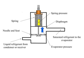 Different types of expansion device used in refrigerator - tharmal II ...