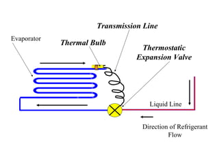 Different types of expansion device used in refrigerator - tharmal II ...