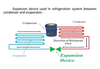Different types of expansion device used in refrigerator - tharmal II ...