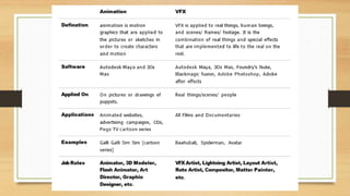 DIFF BET VFX AND ANIMATION.pptx