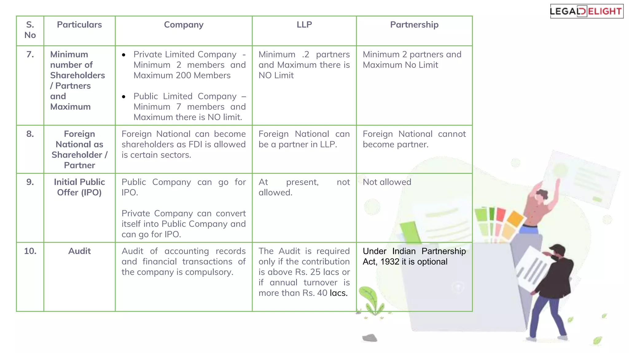 Difference Between Company, Limited Liability Partnership and ...