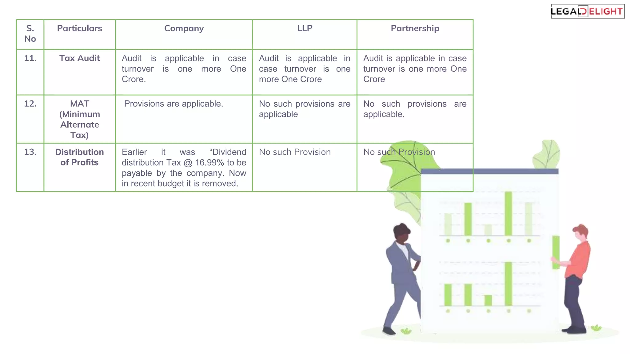 Difference Between Company, Limited Liability Partnership and ...