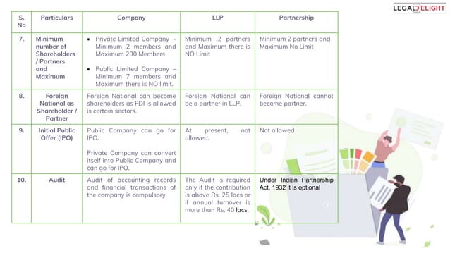 Difference Between Company, Limited Liability Partnership and Partnership | PPTX