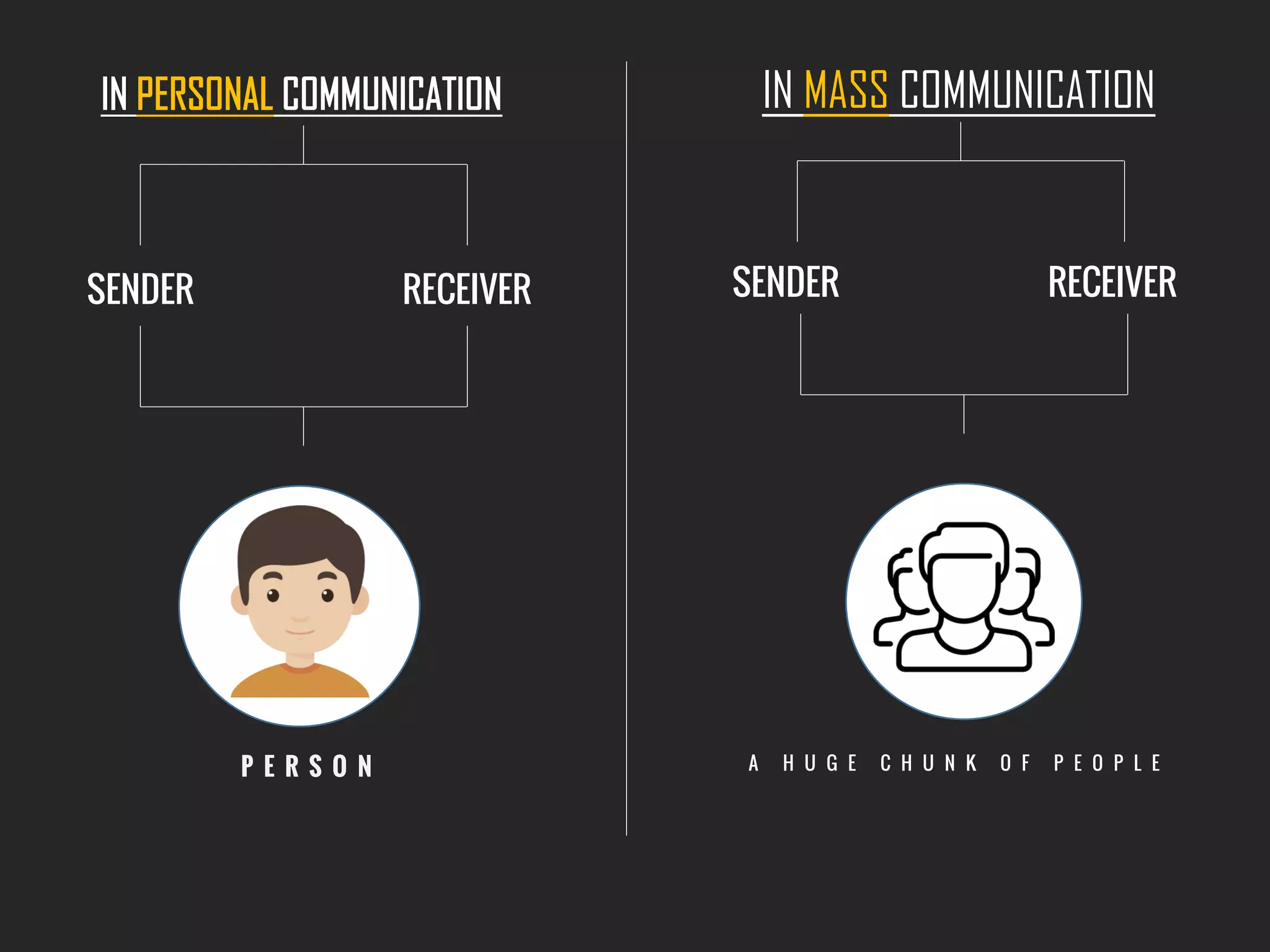 Difference between Mass & Personal COMMUNICATION | PDF