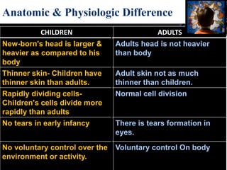Diff bw adult child | PPT