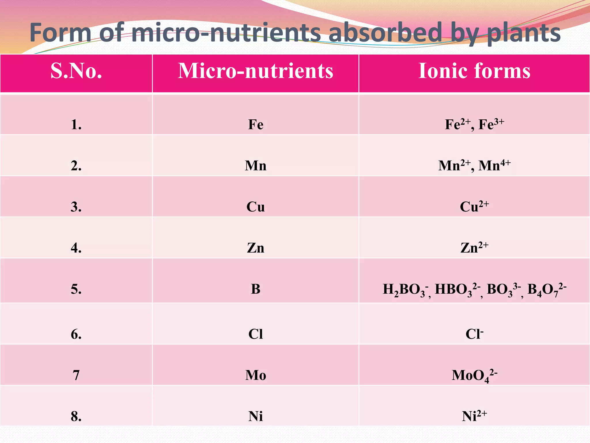 Deficiency symptoms of micro nutrient | PPTX