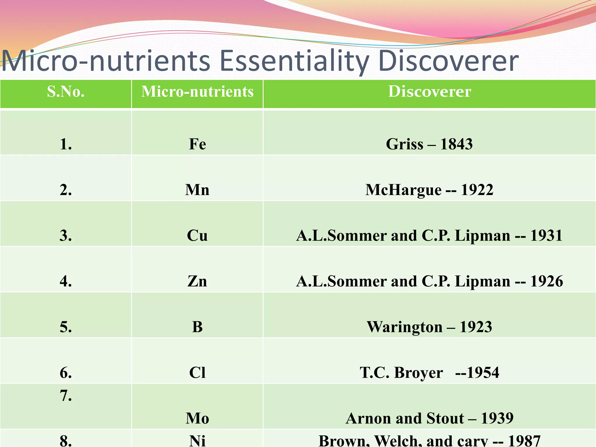 Deficiency symptoms of micro nutrient | PPTX