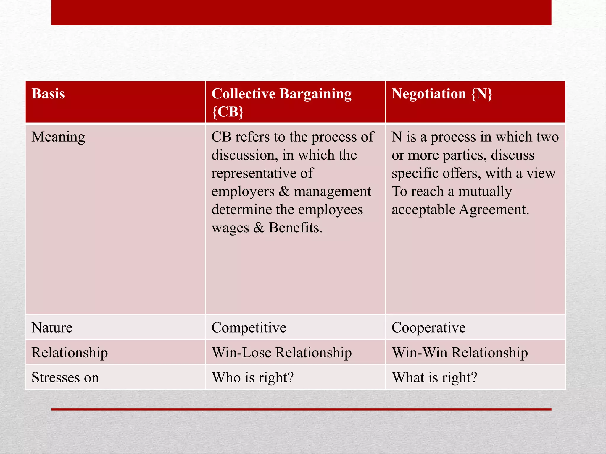 Difference between collective bargaining & negotiation | PPTX