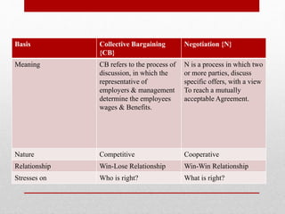 Difference Between Bargaining And Non Bargeining – JITMI