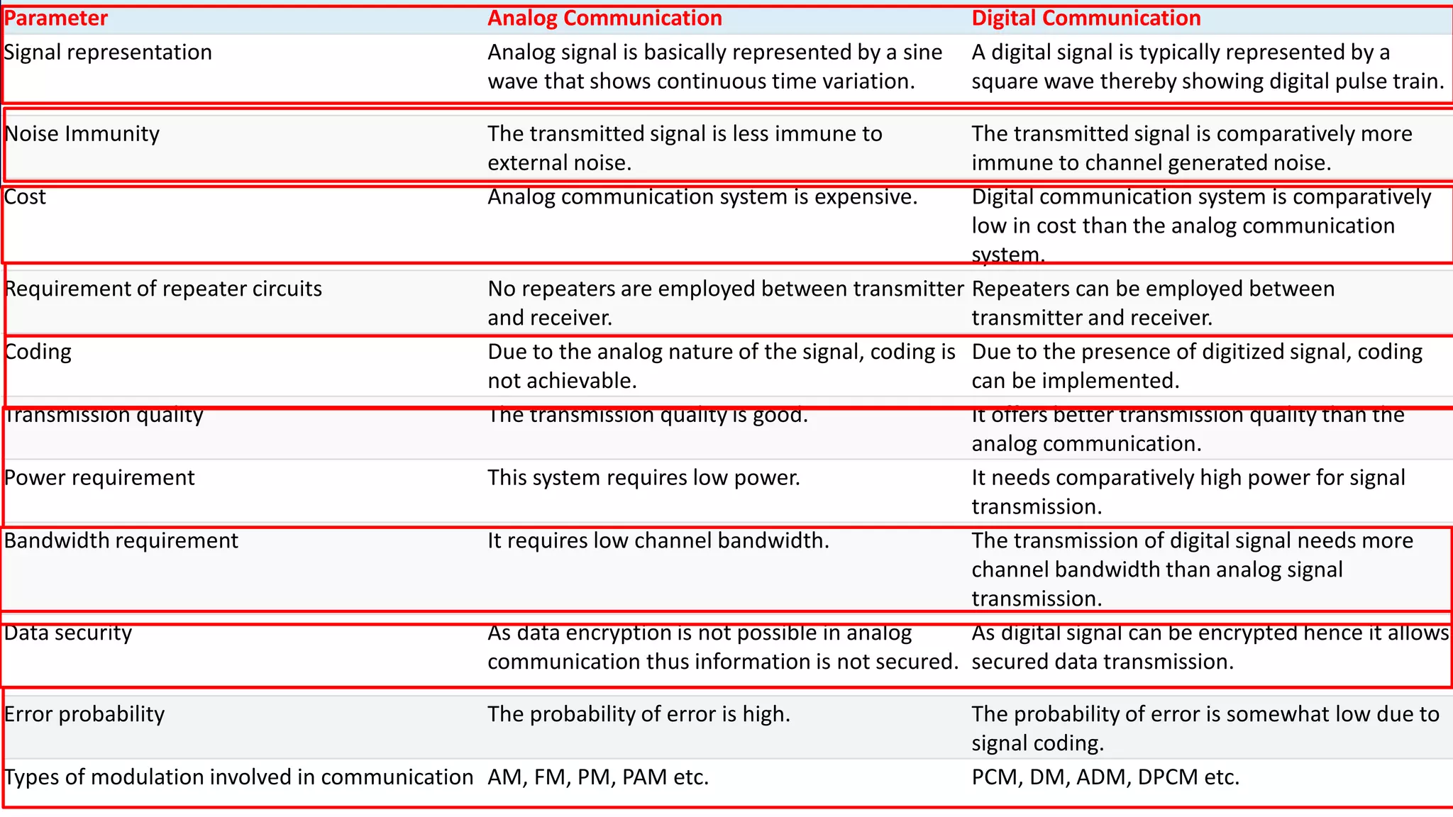 Difference Between Analog And Digital Communication Difference Between Wifi And Wimax Pptx