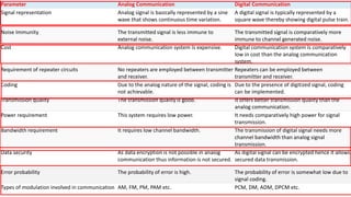 Difference Between Analog and Digital Communication Difference between Wifi and WiMax | PPTX