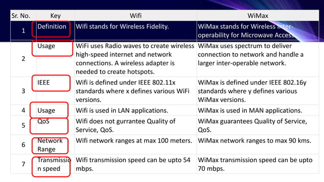 Difference Between Analog and Digital Communication Difference between Wifi and WiMax | PPTX ...