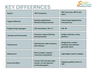 Introduction to .NET Framework and .NET Core | PDF