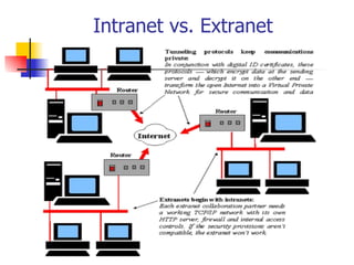 Difference Between Intranet And Extranet | PPT