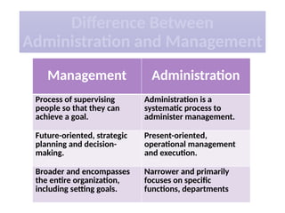 difference-between-management-and-administration-ppt (1).pptx