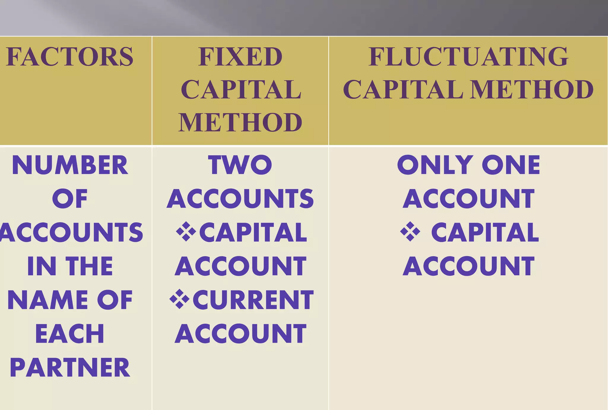 Difference between capital method and fluctuating capital method | PPTX