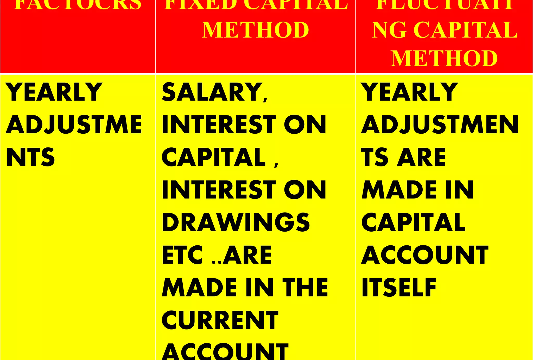 Difference between capital method and fluctuating capital method | PPTX