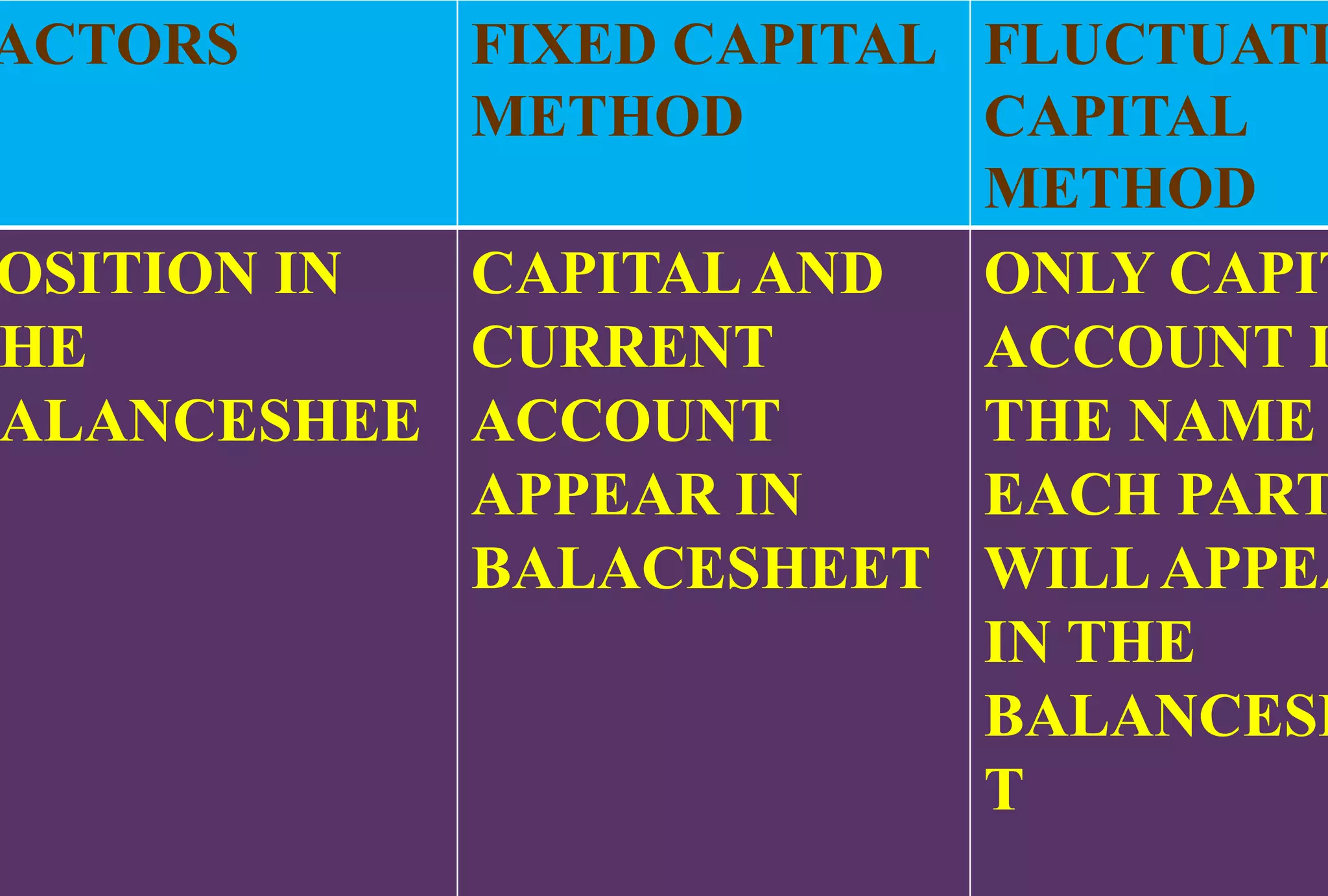 Difference between capital method and fluctuating capital method | PPTX