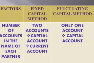 Difference between capital method and fluctuating capital method | PPTX