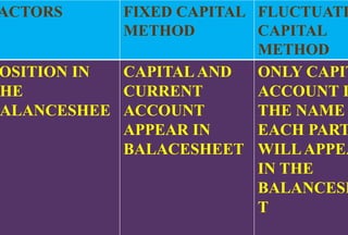 Difference between capital method and fluctuating capital method | PPTX