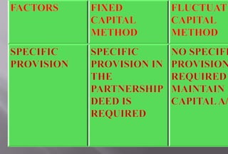 Difference between capital method and fluctuating capital method | PPTX