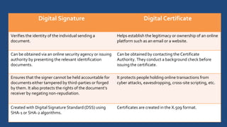 Difference Between Digital Signature vs Digital Certificate | PPTX