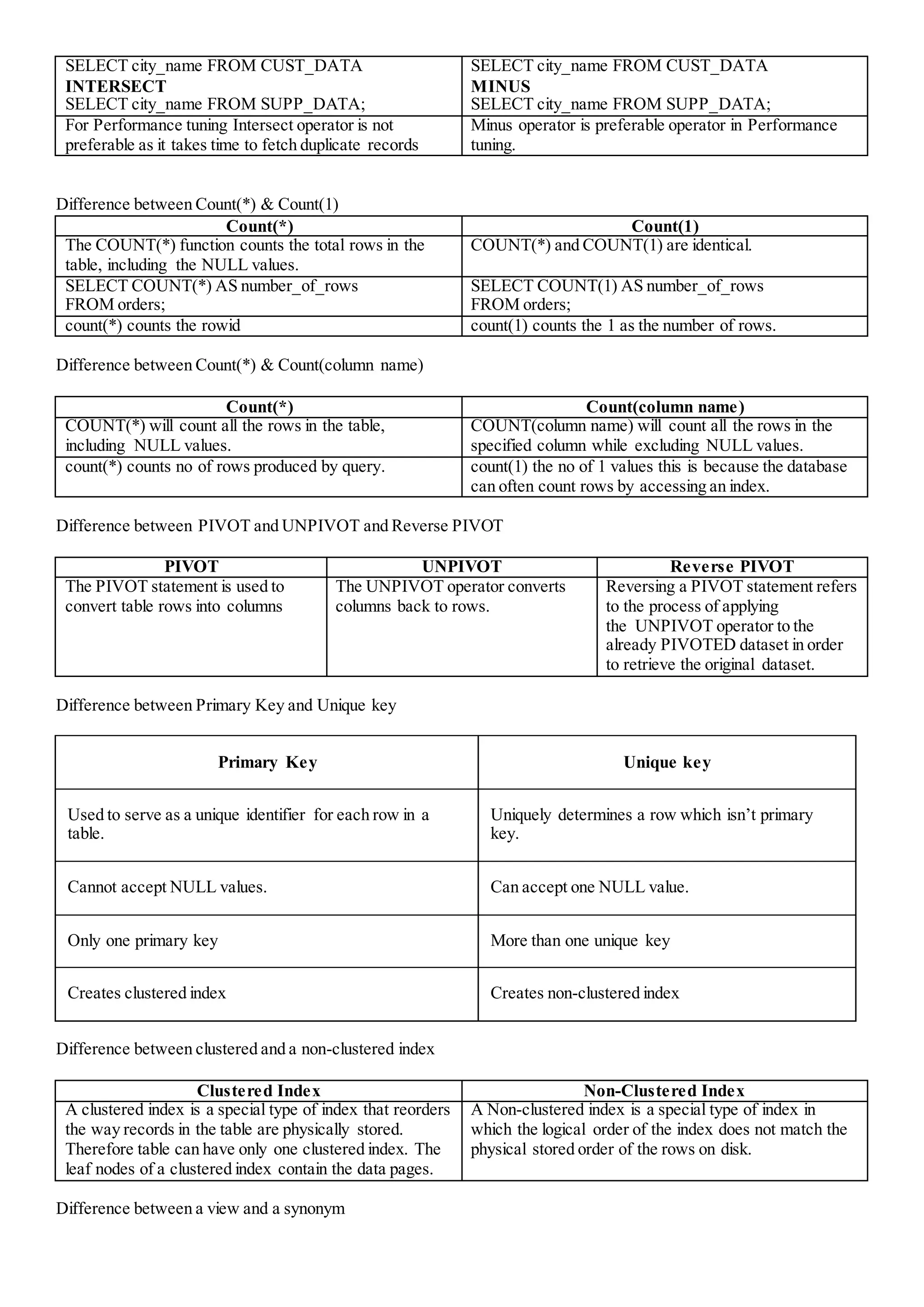 Difference between all topics in oracle | DOCX